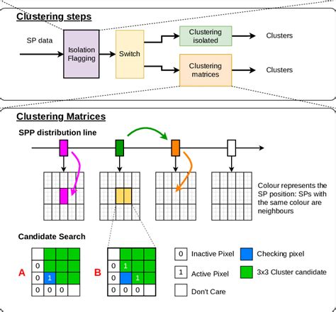 Diagrams outlining cluster creation from SuperPixels. The top box shows ...