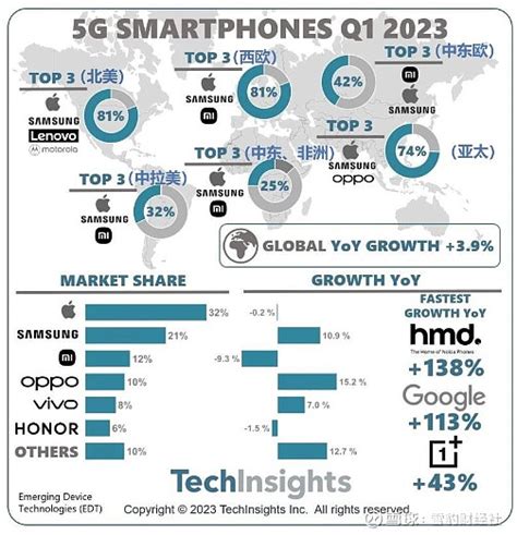 Techinsights：一季度 全球5g智能手机出货量同比增长39 雪豹财经社获悉，techinsights报告显示。2023年第一季度