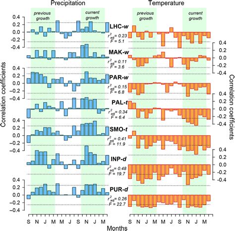 correlation functions for the seven centrolobium microchaete standard