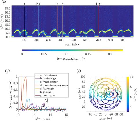 Unprocessed Doppler Spectra Shown In Three Forms With Tracking Of Seven