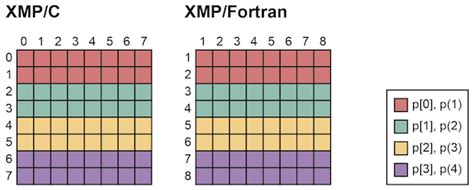 6 Distribute Directive XcalableMP HandBook 1 0 Documentation