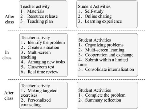 Design Of Hybrid Teaching Mode In Rain Classroom Download Scientific Diagram