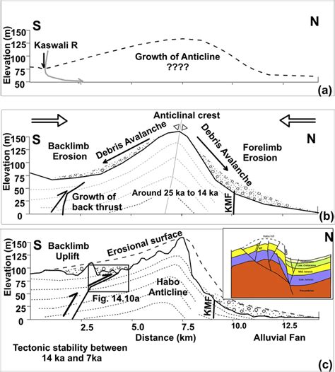 A Sketch Shows Growth Of Anticlinal Structure Prior To 25 Ka B
