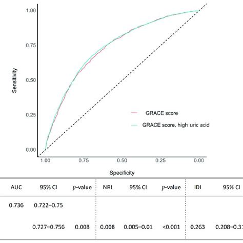 Prognostic Impact Of Serum Uric Acid Level In Patients With Acute