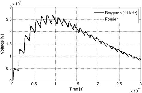 Conductor‐to‐screen Overvoltage At The Sending End Of A 150 Kv Cable Download Scientific
