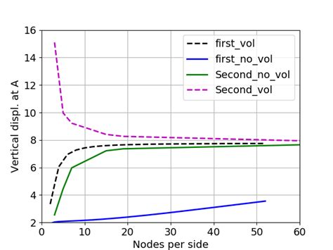 Volumetric Locking Correction MOOSE