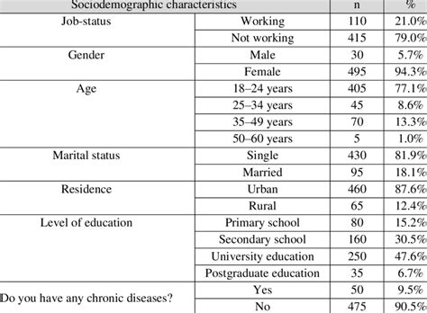 Sociodemographic Characteristics Of The Participants N 525