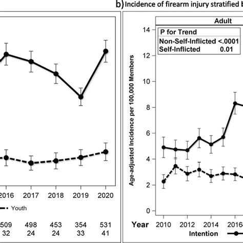 Age Adjusteda Incidence Per 100000 Members 95 Confidence Intervals