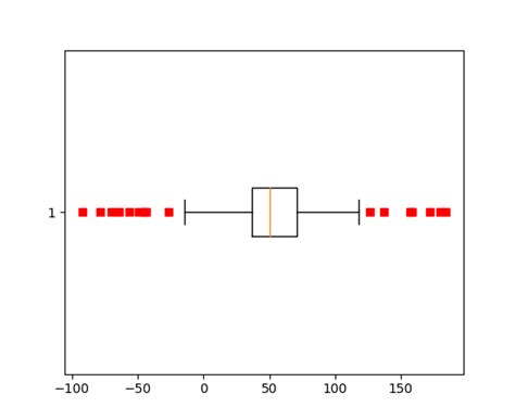 Pylab Examples Example Code Boxplot Demo Py — Matplotlib 2 0 0 Documentation