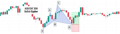 Learn How To Commerce Cypher Technique Buying And Selling Methods