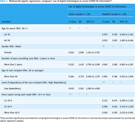 Multivariate Logistic Regressions Caregivers Use Of Digital