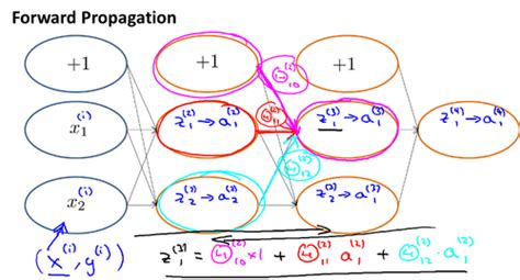 吴恩达机器学习一站式学习系列（8）——神经网络的学习neural networks learning pmsolo 大数据技术分享