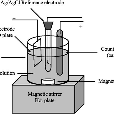 Pdf Strengths And Advantages Of Electrodeposition As A Semiconductor