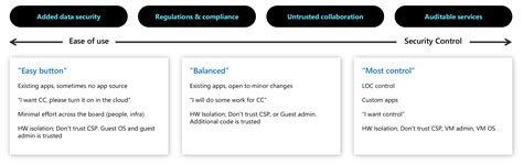 Azure 기밀 솔루션 빌드 Microsoft Learn