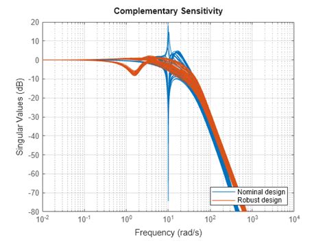 Robust Controller For Spinning Satellite Matlab And Simulink