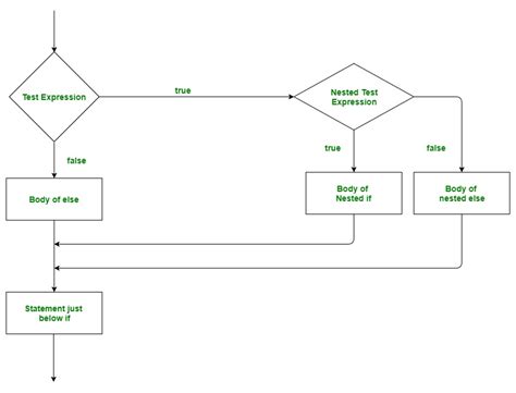 Flow Diagram For Nested If Else Flowchart Nested Statement