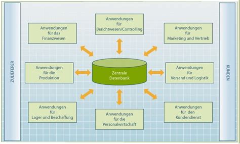 Erp Systeme Erp Bereitstellung Aufbau Anbieter Umsetzung