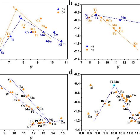 A And B Represent The Adsorption Energies Of NH2 And NNH Versus The