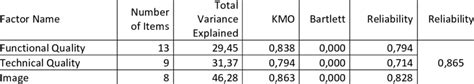 Factor Analysis And Reliability Statistics Download Table