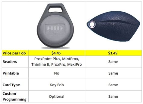 Hid 1346 Proxkey Iii Hid 1346 Key Fob At Bulk Prices