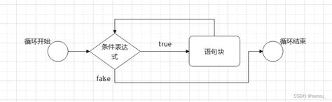 Java循环结构关键字java循环结构中使用了哪些关键字 Csdn博客