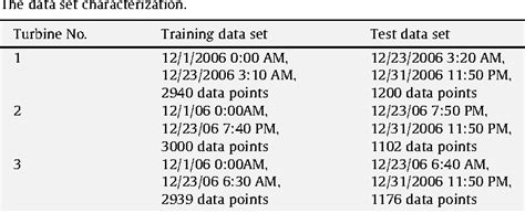 Table 1 From Power Optimization Of Wind Turbines With Data Mining And