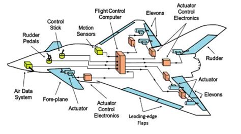Aircraft Actuation Technologies How Do Electrohydraulic