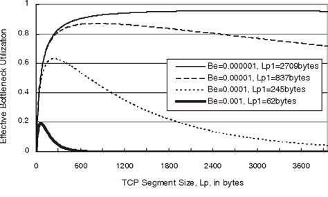 Figure 2 From Optimal Tcp Segment Size For Mobile Server Access Over