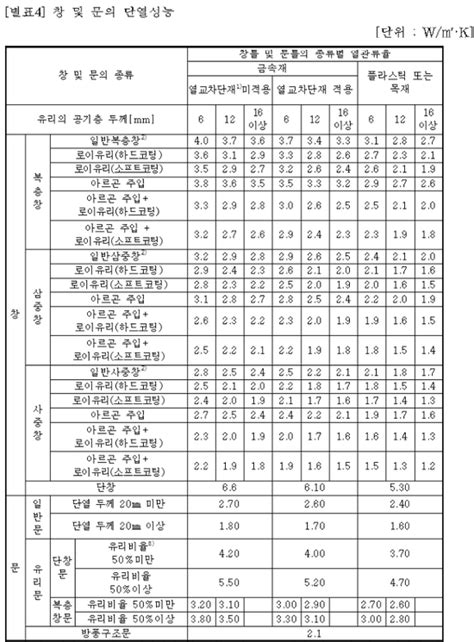 창 및 문의 단열성능20130901 개정 열관류율샤시샷시창호 열관류율표단열단열성능창호등급제 네이버 블로그