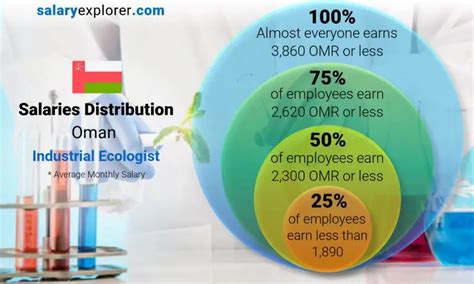 Industrial Ecologist Average Salary In Oman 2023 The Complete Guide