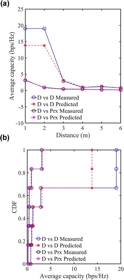 Channel Capacity At SNR 10 DB For Scenario 1 A Average Capacities