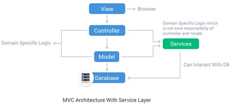 Rails Service Object