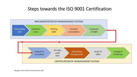 Master The Iso 9001 Certification Process For Your Company