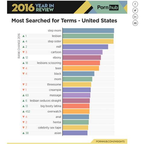 Most Searched Adult Terms And Cam Trends From The Web Adult Webcam News