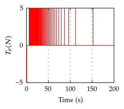 control command and pwpf modulation during the slew maneuver