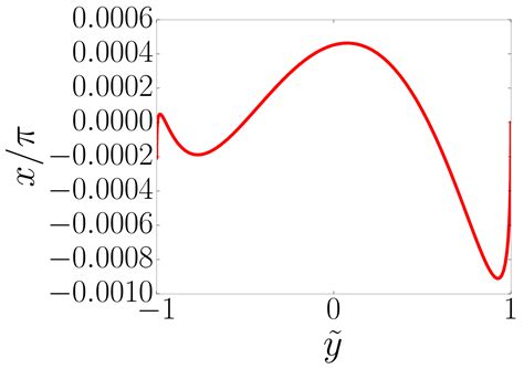 How Do I Know Whether The Inverse Function Has A Closed Form Mathematics Stack Exchange