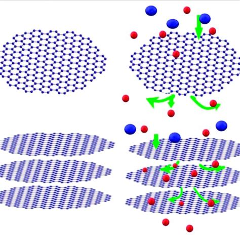 Schematic Diagrams Of Single Layer And Multi Layer Graphenes
