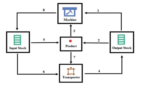 Multi Agent Agents And Interactions Download Scientific Diagram