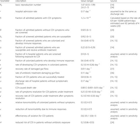 Description Of Model Parameters And Their Associated Values Ranges Download Table
