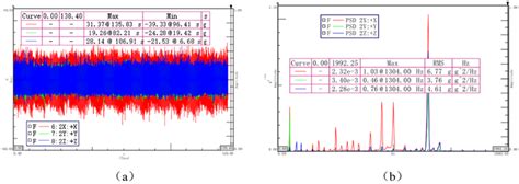 Time Response Of Three Axial Accelerations At Measurement Point 2 A Download Scientific
