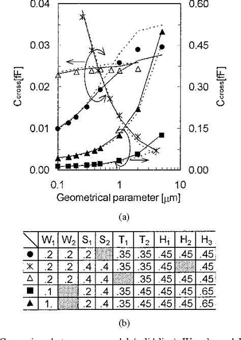 Figure 2 From A Unified Rlc Model For High Speed On Chip Interconnects Semantic Scholar