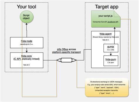 Frida Tutorial Programmer Sought