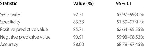 Lr Tr Accuracy When Equivocal Observations Were Considered As Viable