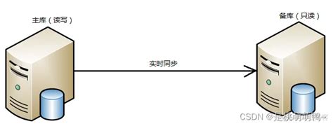 Oracle 11g Data Guard Adg 原理oracle Adg原理 Csdn博客