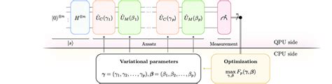 Schematic Of The Hybrid Workflow Of Qaoa With P Layers Download