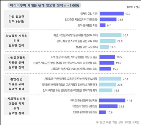 경기도 베이비부머 “나이와 관계없이 계속 경제활동 원해”
