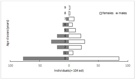 Sex And Age Structure Of Lynx Hunted In Latvia From 2006 To 2015 Download Scientific Diagram