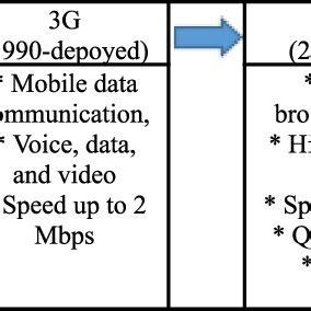 Evolution Of Wireless Communication Technology Download Scientific Diagram