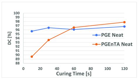Curing Kinetics Of Neat Pge And Pgenta Epoxyacrylate Formulations