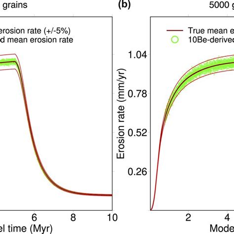 effect of seeding the model with a different number of grains on the